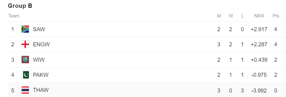 Cricket Icc Womens T20 World Cup 20 Day 8 Results And Points Table